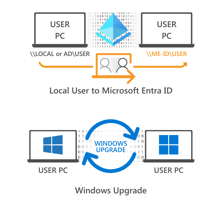 Seamless Profile-to-Profile Transfers | PCmover Profile Migrator